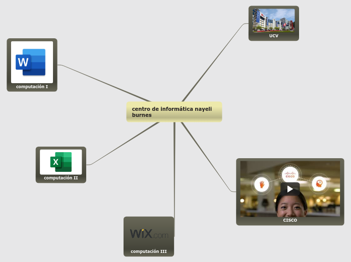centro de informática nayeli burnes - Mind Map